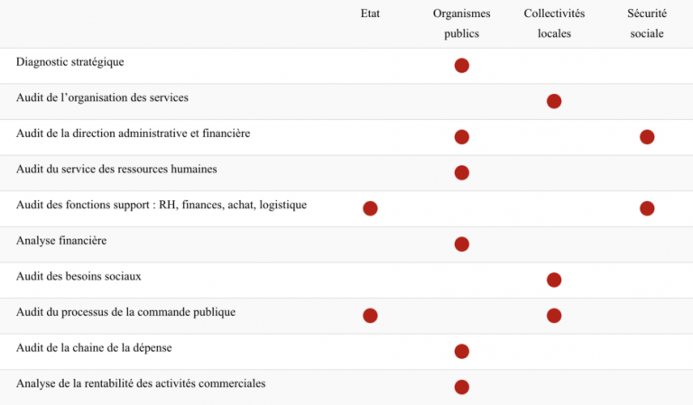 Audit - Axes Management